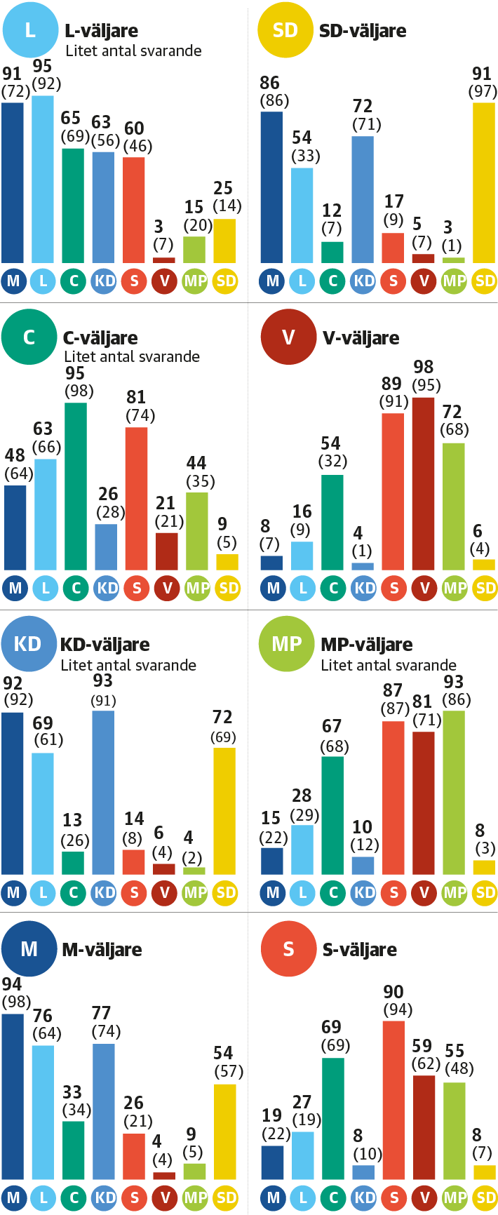 Socialdemokratiska väljare - Skulle ni vilja regera med SD? : r/svenskpolitik